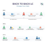 Understanding Back to Back Letter of Credit: Definition, Process Flow ...