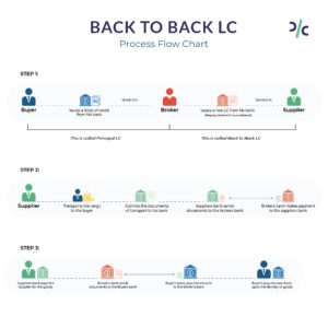 Understanding Back to Back Letter of Credit: Definition, Process Flow ...